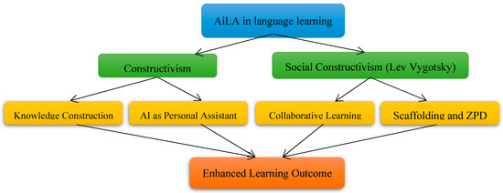 Exploring Student Beliefs: Does Interaction with AI Language Tools ...