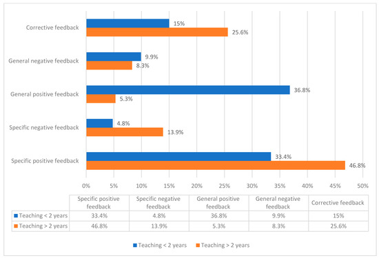 Examining the Use of Verbal Teacher Feedback in Physical Education Lessons