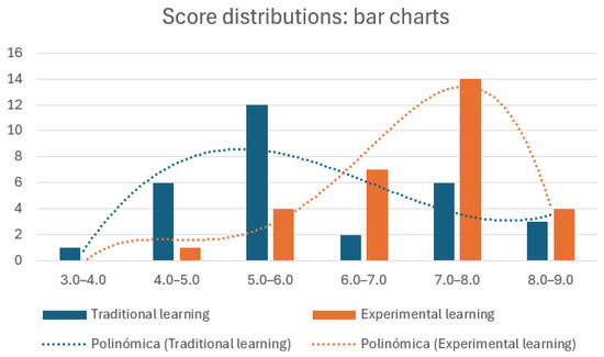 Combining Space, Time, and Language in Active Learning Setups