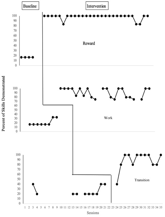 Training a Special Education Teacher to Implement a Universal Protocol ...