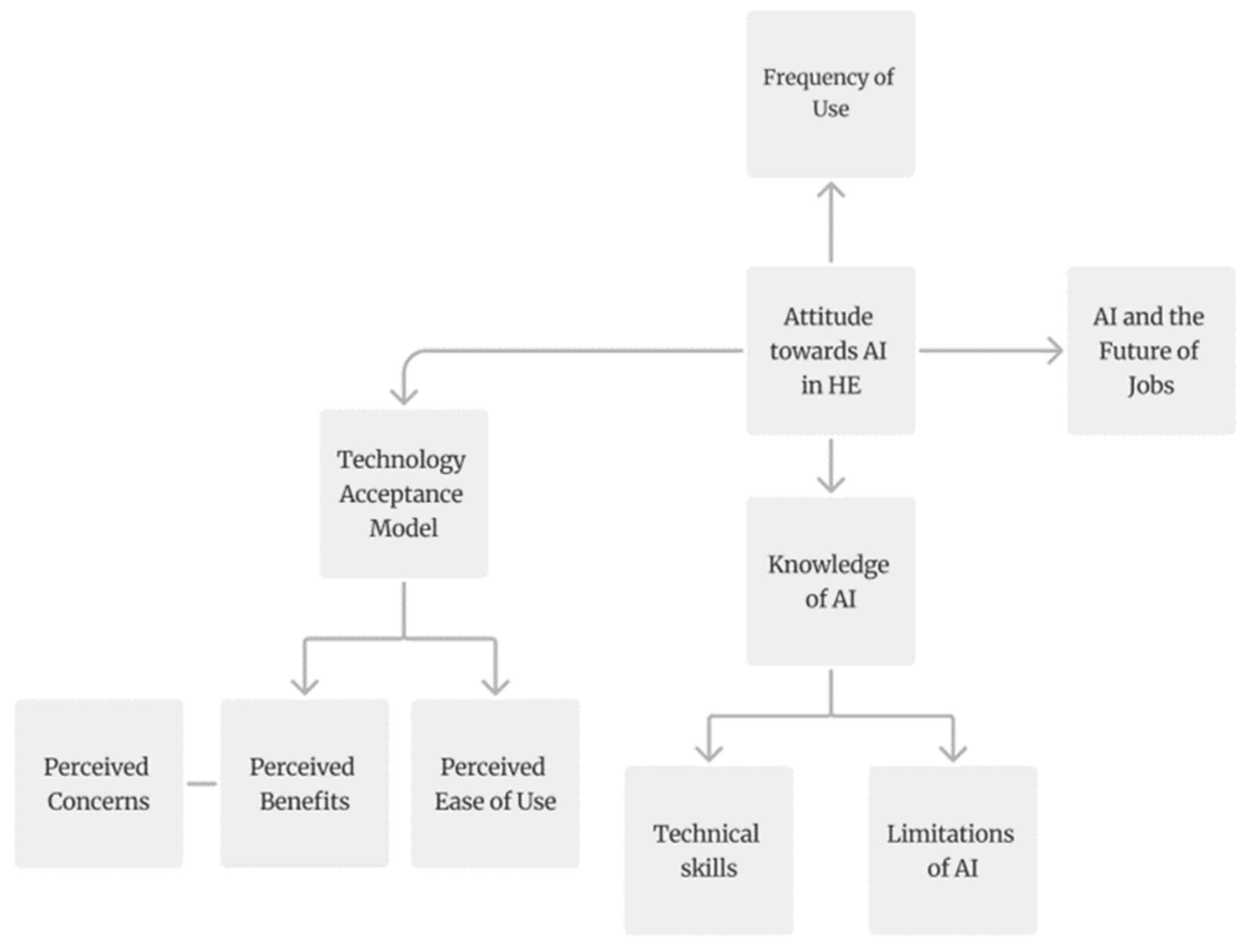 A TAM-Based Analysis of Hong Kong Undergraduate Students’ Attitudes Toward Generative AI in ...