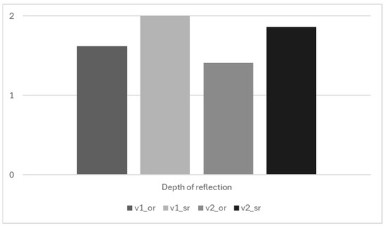 Quality of Reflections on Teaching: Approaches to Its Measurement and ...