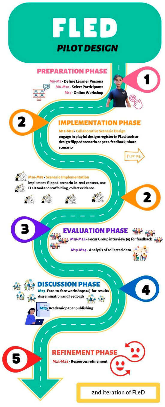 Flexible Learning by Design: Enhancing Faculty Digital Competence and ...