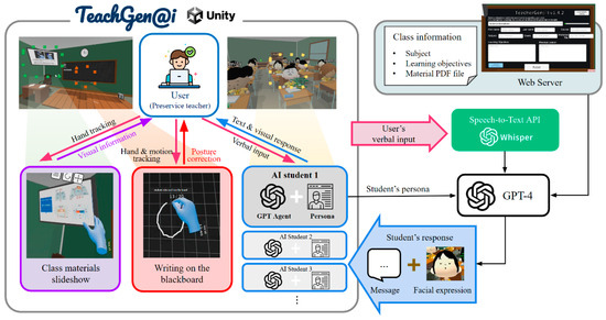 Generative AI-Enhanced Virtual Reality Simulation for Pre-Service ...