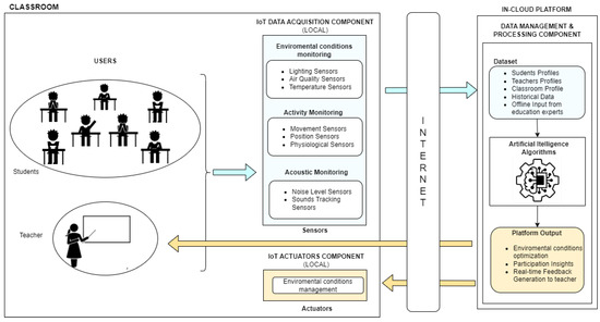 Smart Learning by Design: A Framework for IoT-Driven Adaptive Classrooms and Inclusive Education