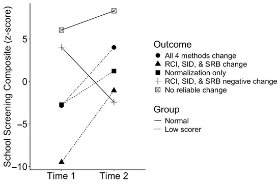 A Comparison of Different Methods for Measuring Individual Change in ...