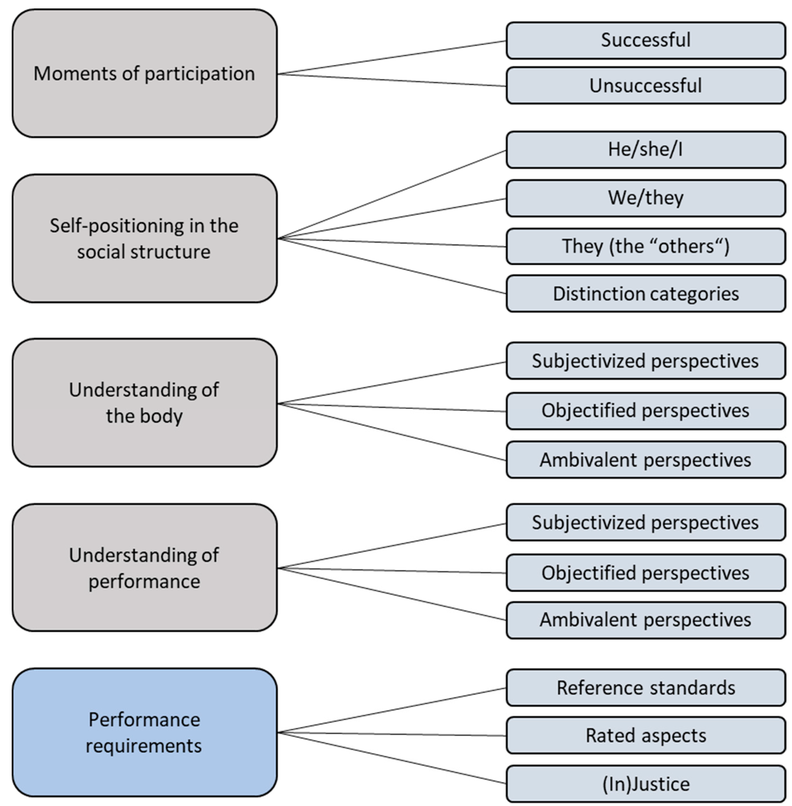 ‘We Just Do What the Teacher Says’—Students’ Perspectives on ...