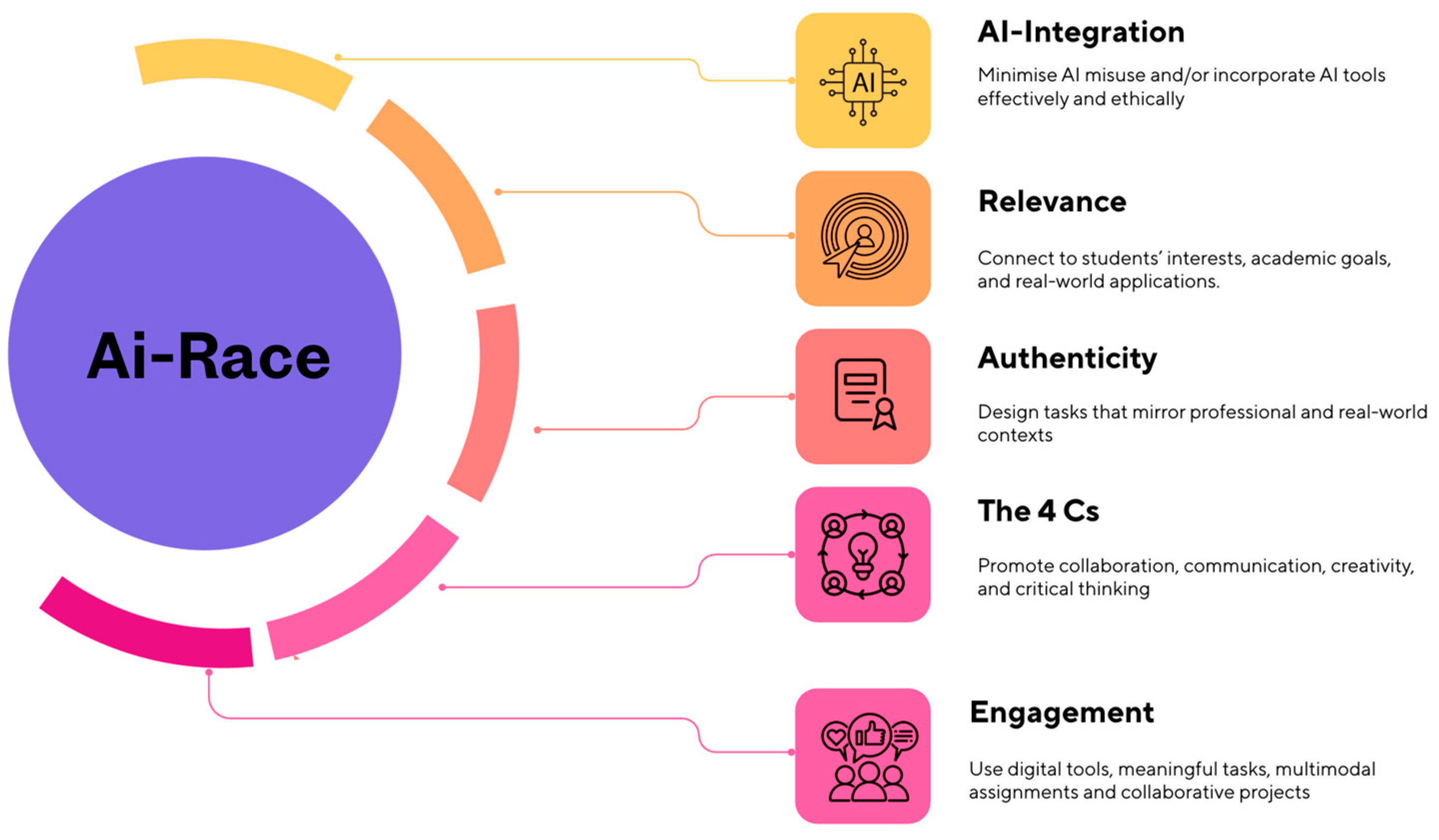 Ai-RACE as a Framework for Writing Assignment Design in Higher Education