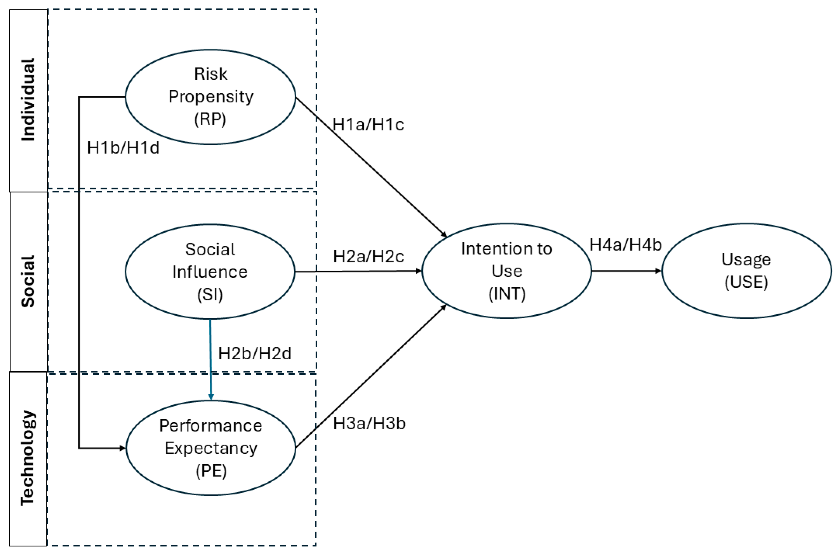 An Integrated Individual, Social, and Technology Model for the ...