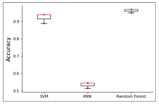 Water Quality Classification in Terms of WQI Using Machine Learning Algorithms in Keenjhar Lake ...