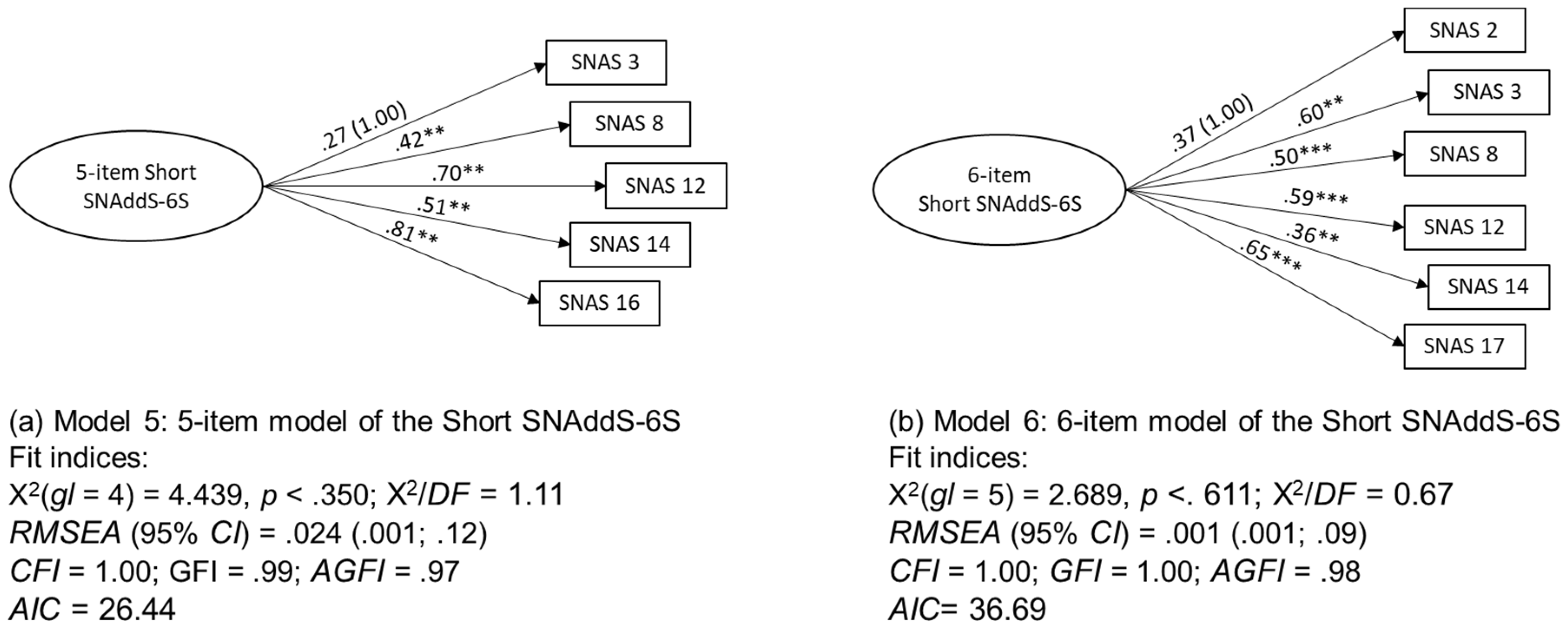 EJIHPE | Free Full-Text | Development and Validation of the Social ...
