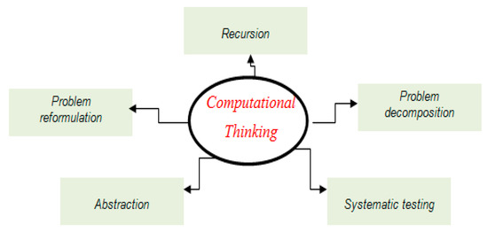 Computational Thinking and STEM in Agriculture Vocational Training: A ...