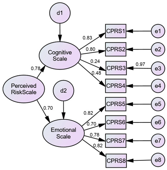 EJIHPE | Free Full-Text | Portuguese Version of COVID-19 Perceived Risk Scale and COVID-19 ...
