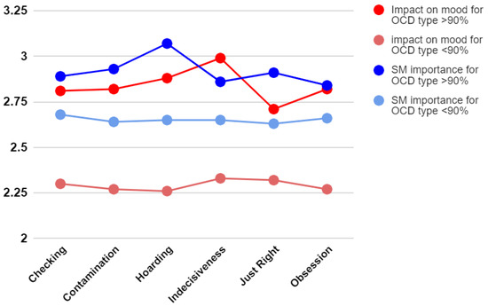 Obsessive Compulsive Disorder Statistics