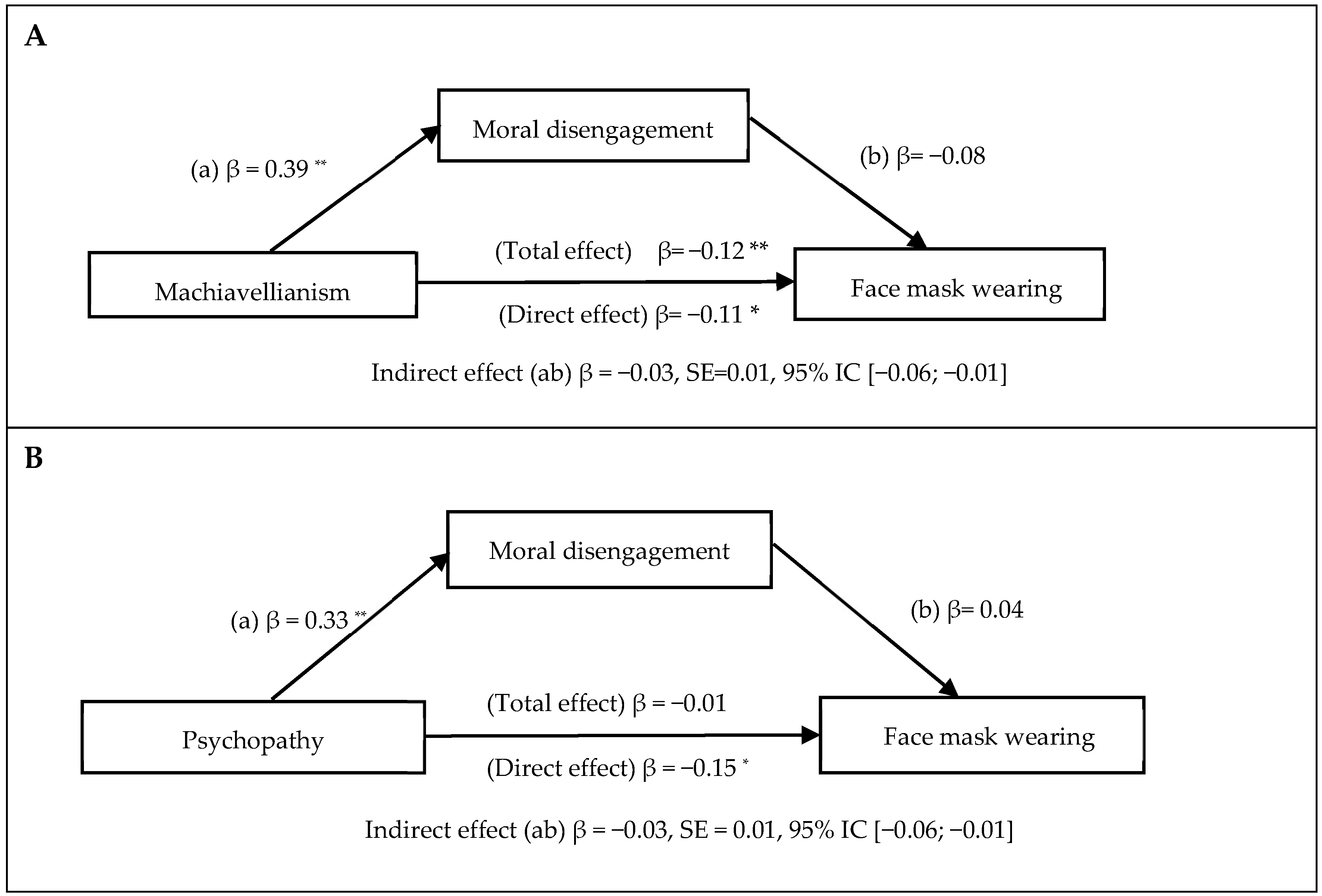 Moral Disengagement, Dark Triad and Face Mask Wearing during the COVID ...