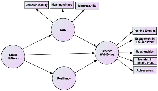 COVID-19 Stress and Teachers Well-Being: The Mediating Role of Sense of ...