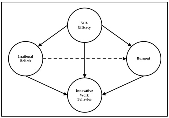 Teachers’ Innovative Work Behavior as a Function of Self-Efficacy ...