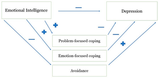 The Role of Emotional Skills (Competence) and Coping Strategies in ...