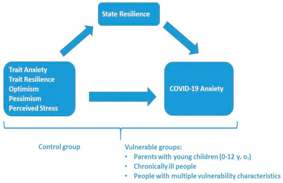 Vulnerable People Vulnerable States