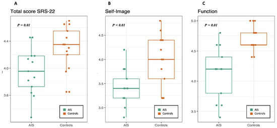 Body-Related Attentional Bias in Adolescents Affected by Idiopathic ...