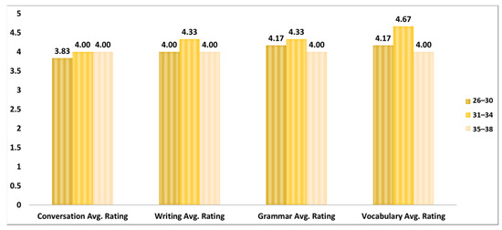 Assessing the Usability of ChatGPT for Formal English Language Learning