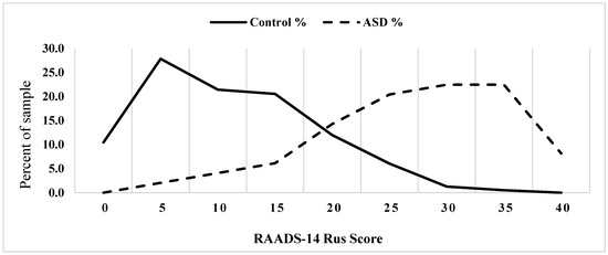 Development and Initial Validation of the Russian Version of the RAADS ...