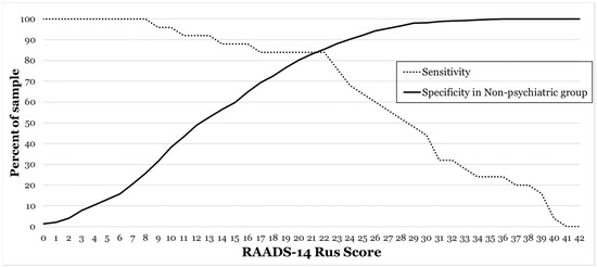 Development and Initial Validation of the Russian Version of the RAADS ...