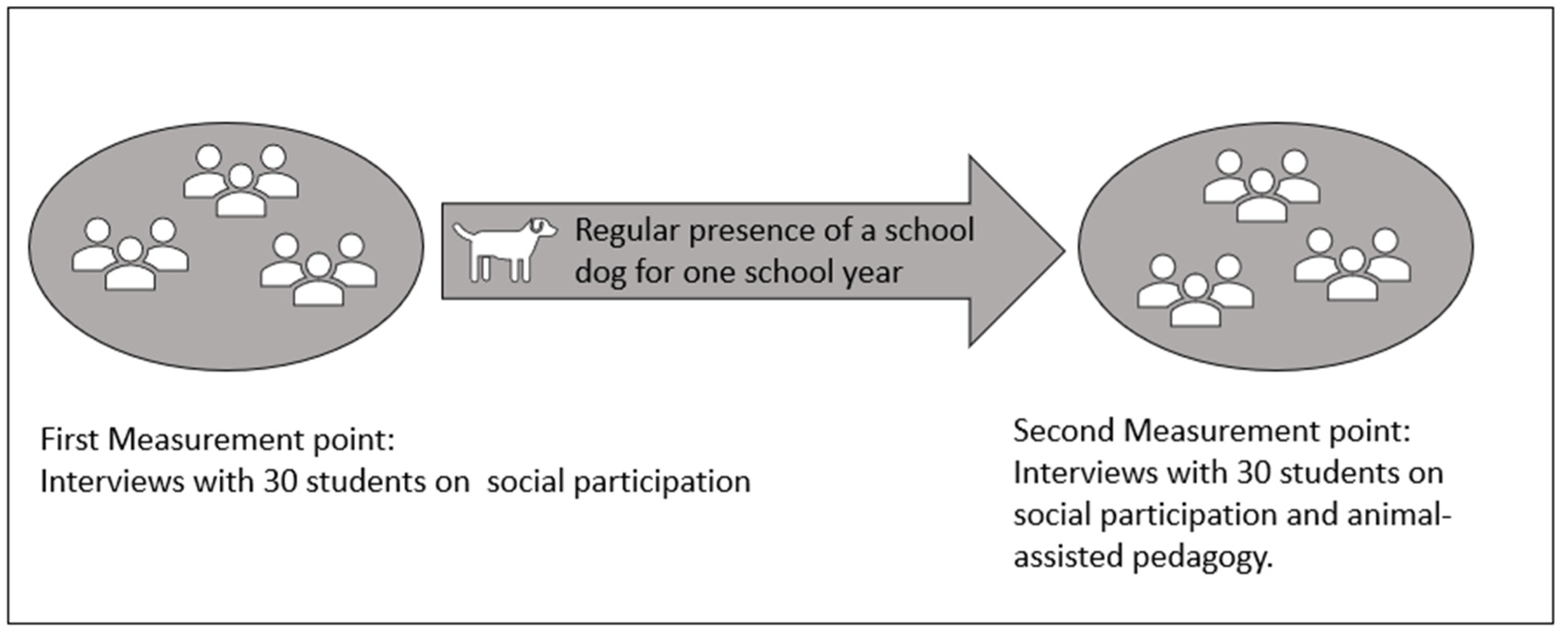 The Impact of a School Dog on Children’s Social Inclusion and Social ...
