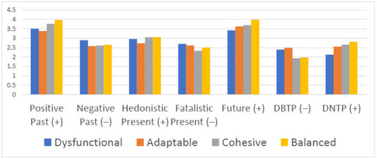Time Balance and Family Functioning: The Role of Time Perspective in ...