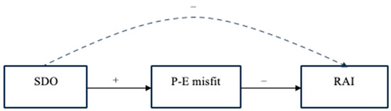 Academic Motivation of Students Experiencing Person-Environment Misfit ...
