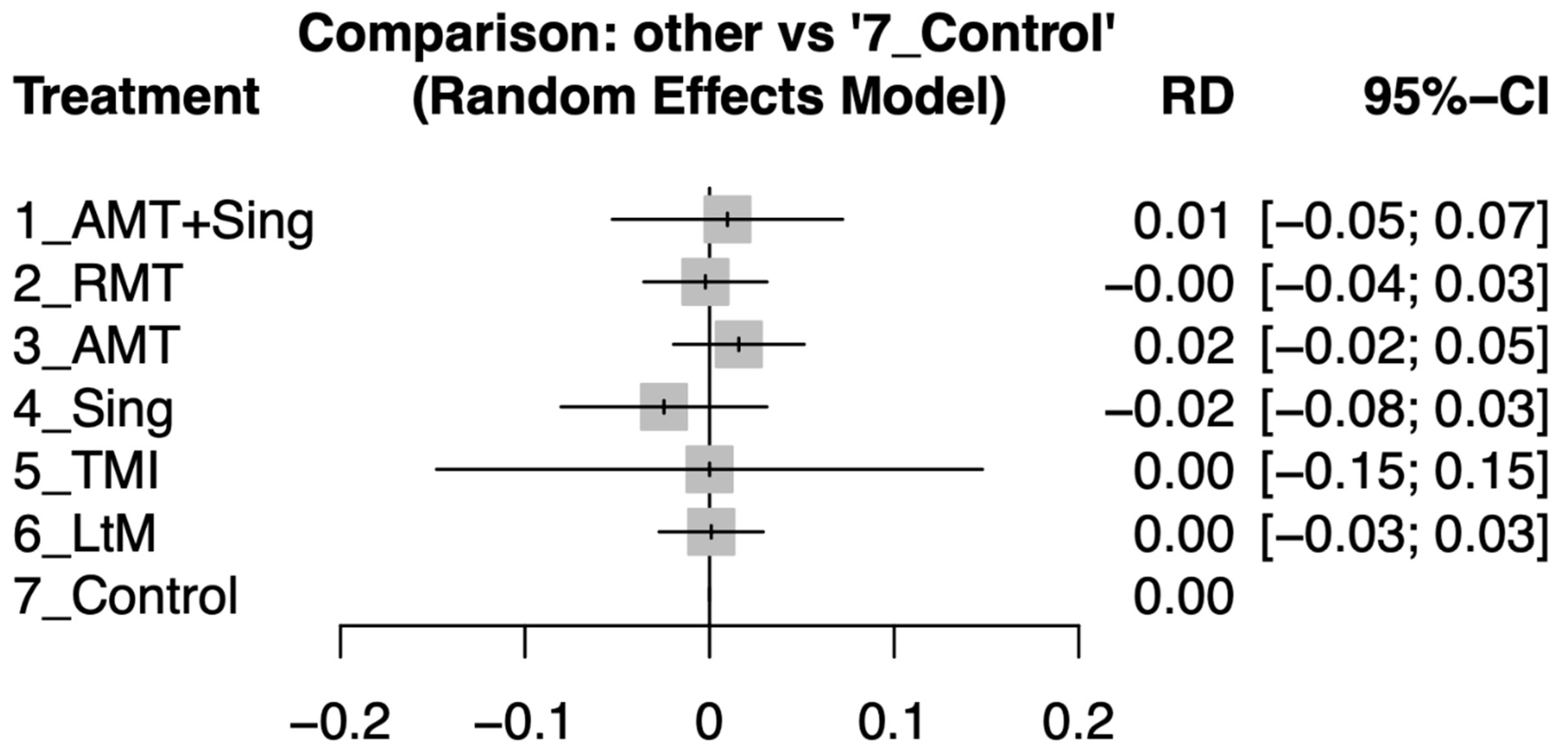 Multifaceted Music Therapy for Depression in Dementia: A Network Meta ...