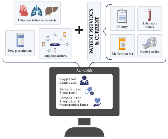 Artificial-Intelligence-Based Clinical Decision Support Systems in ...