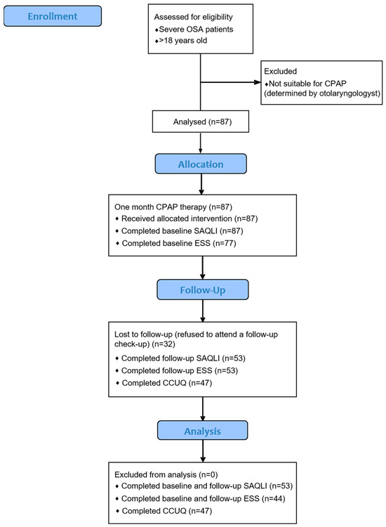 EJIHPE | Free Full-Text | Adherence to CPAP Therapy in Obstructive ...