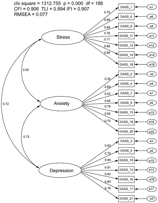 Examining the Factor Structure and Validity of the Depression Anxiety ...