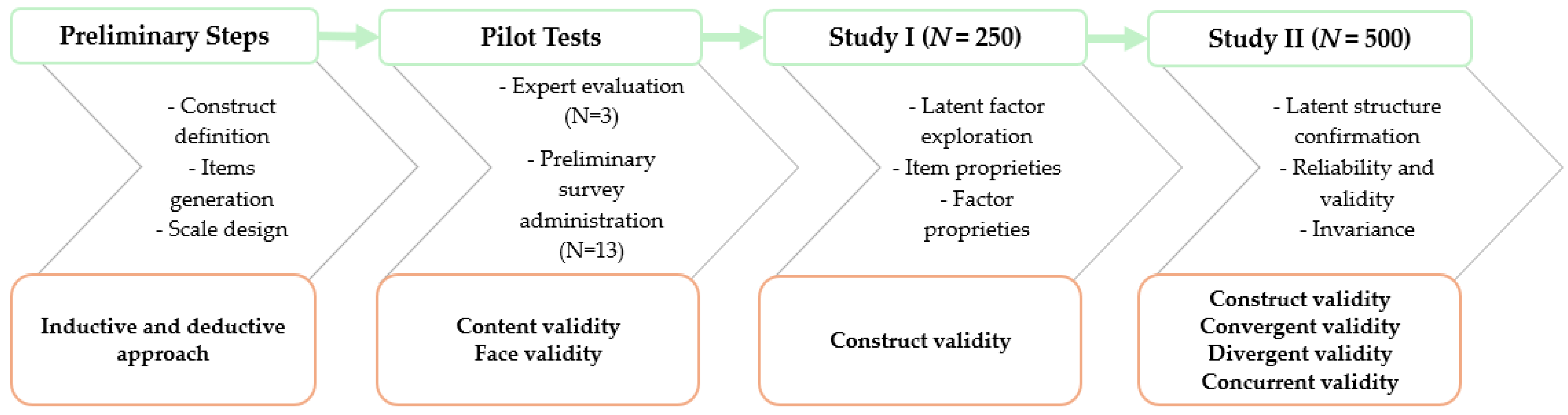 Development and Validation of the War Worry Scale (WWS) in a Sample of ...