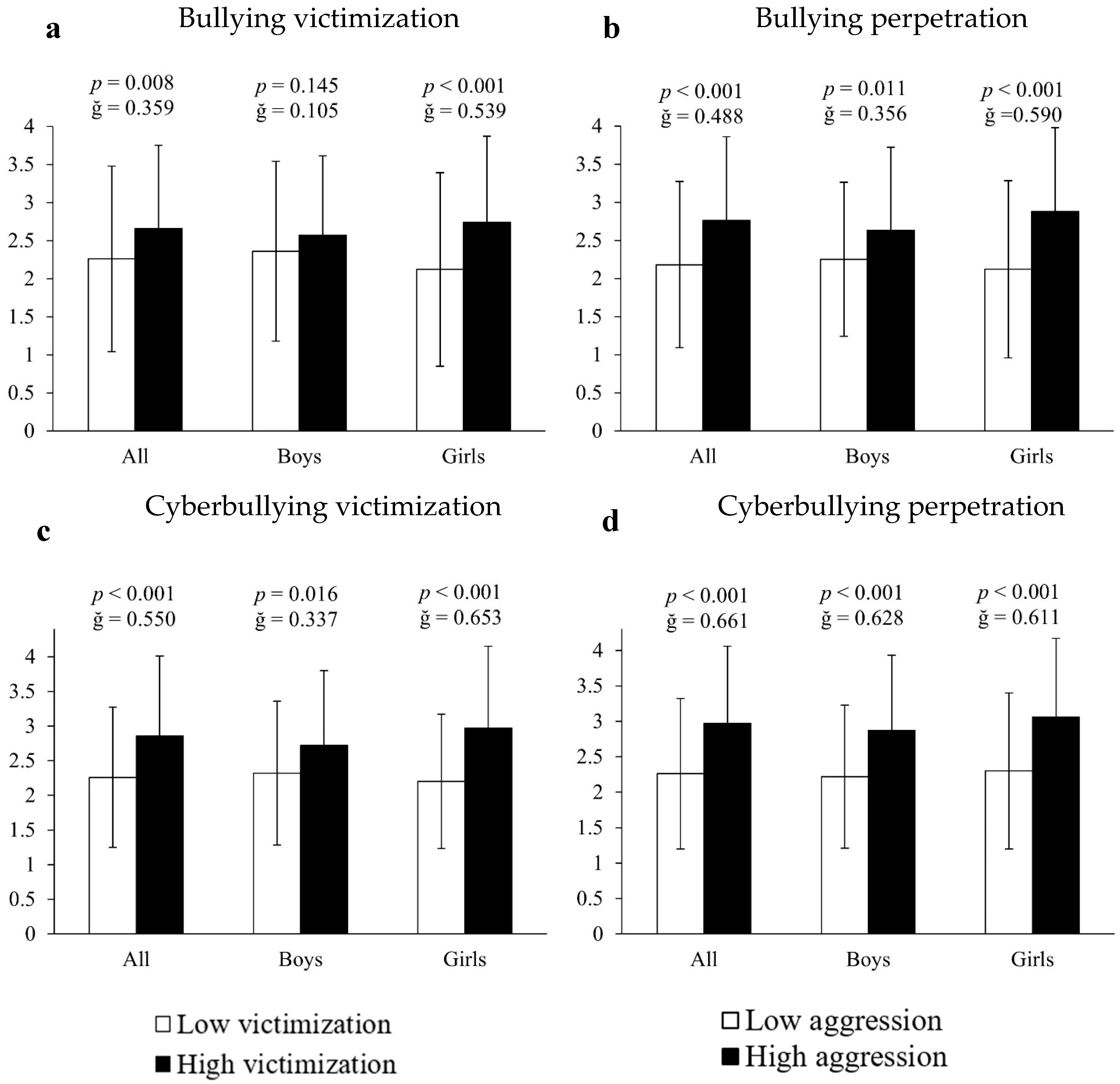 Bullying and Cyberbullying Are Associated with Inappropriate Use of the ...