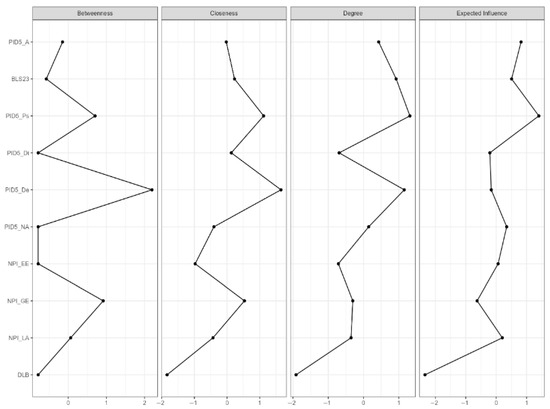 Psychopathological Correlates of Dysfunctional Smartphone and Social ...