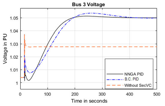 Secondary and Tertiary Voltage Control of a Multi-Region Power System