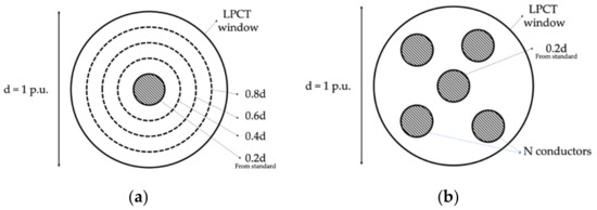 Effect of the Conductor Positioning on Low-Power Current Transformers ...