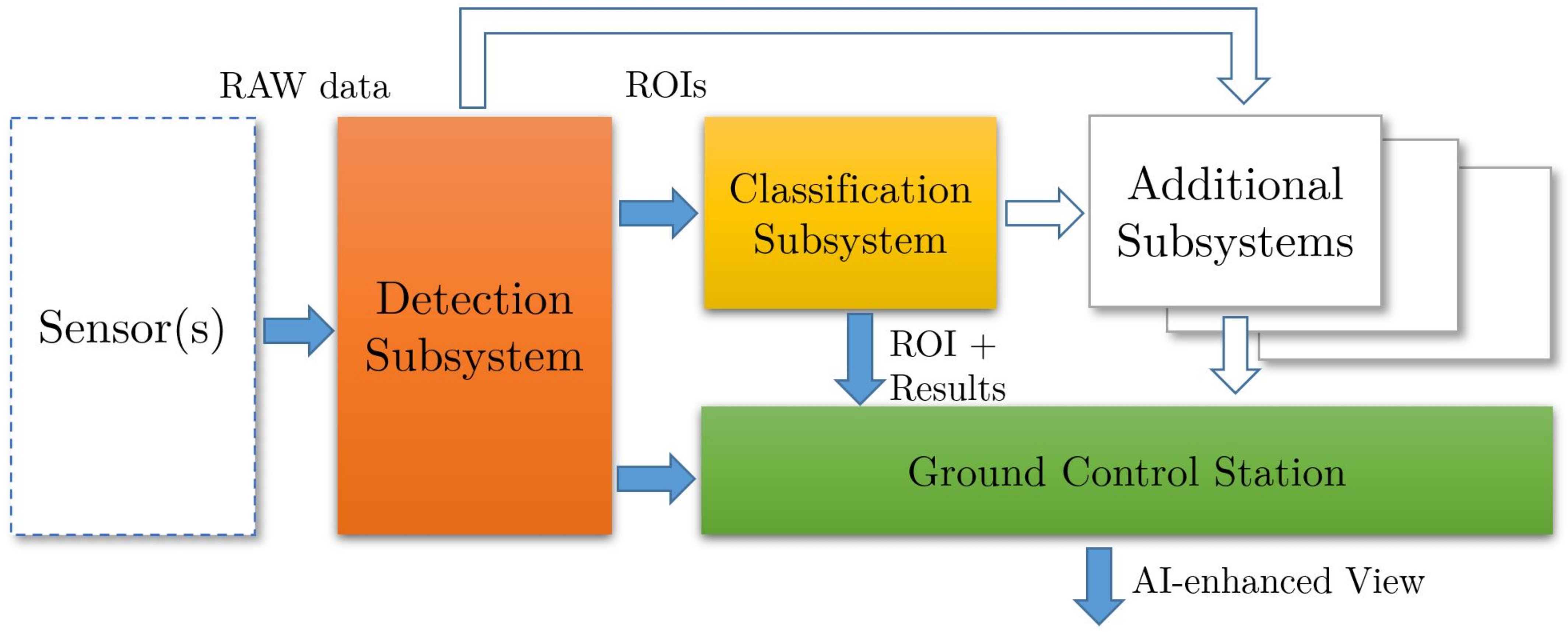 Energy-Efficient On-Platform Target Classification for Electric Air ...