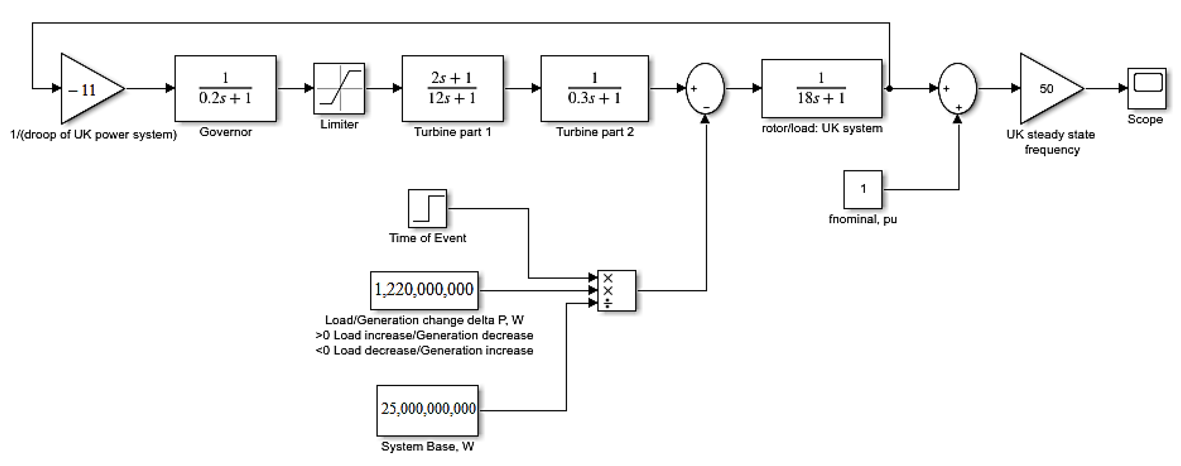 Impact of the Generation System Parameters on the Frequency Response of ...