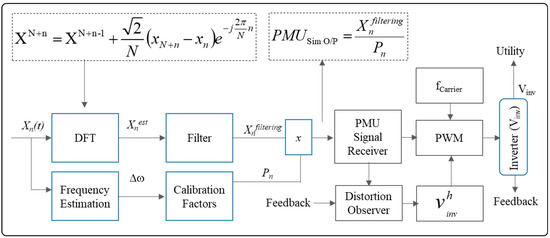 Phasor Measurement Unit Assisted Inverter—A Novel Approach for DC Microgrids Performance Enhancement