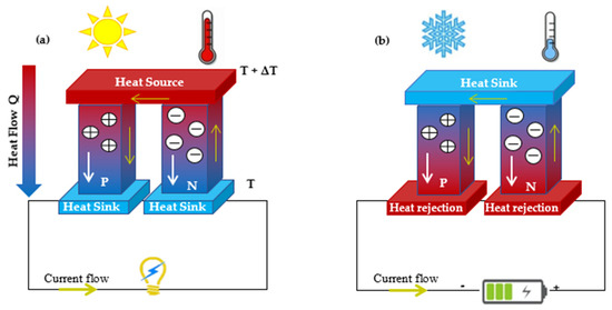 Thermoelectric Power Generators: State-of-the-Art, Heat Recovery Method ...