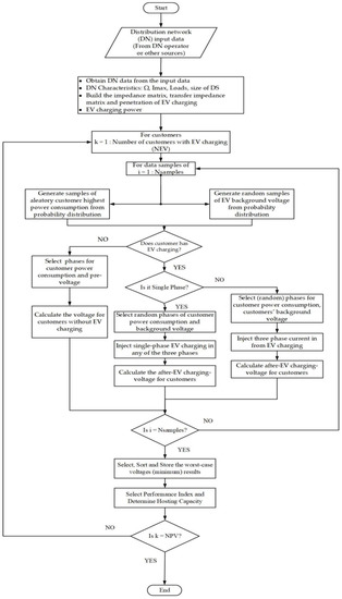 Adapted Stochastic PV Hosting Capacity Approach for Electric Vehicle ...