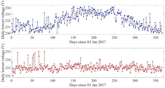 Adapted Stochastic PV Hosting Capacity Approach for Electric Vehicle ...