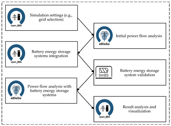 Peak Shaving with Battery Energy Storage Systems in Distribution Grids ...