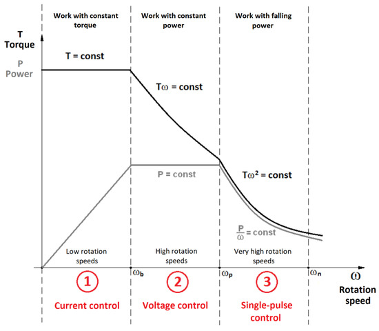 Parameterized 2D Field Model of a Switched Reluctance Motor