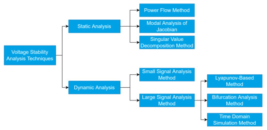 Electricity | Free Full-Text | Analytical Methods of Voltage Stability ...
