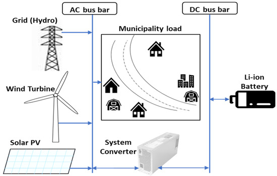Electricity | An Open Access Journal from MDPI