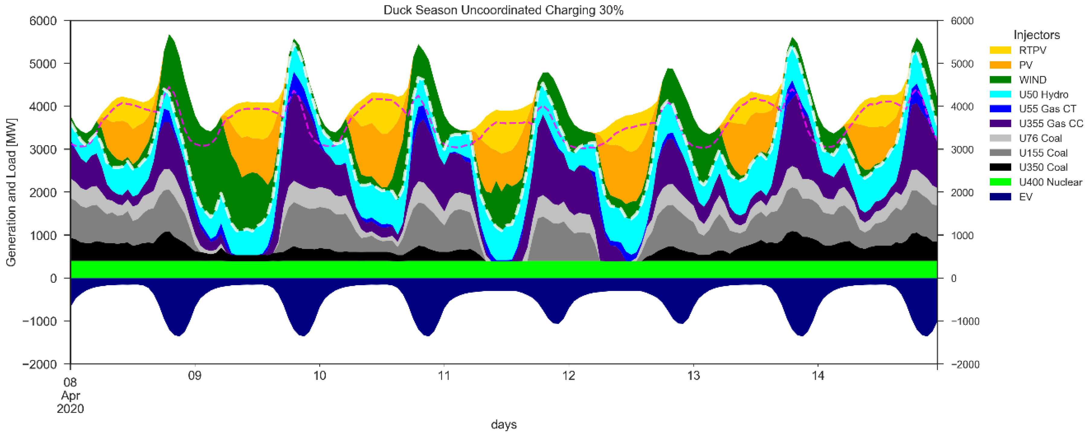 Power System Impacts of Electric Vehicle Charging Strategies